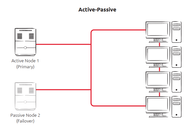High Availability with Application Clustering